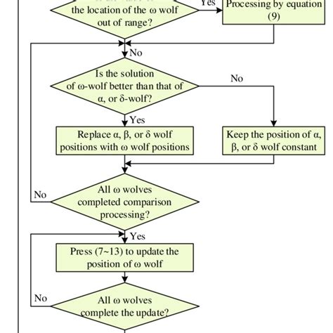 Hybrid Grey Wolf Optimisation Algorithm Structure Download Scientific