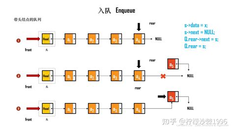 【ds 数据结构】007 队列与队列的应用 知乎