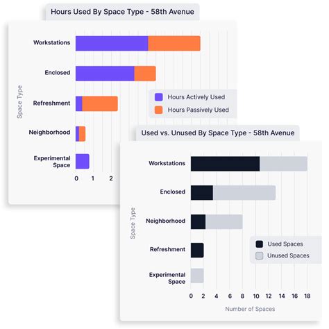 occupancy insights dashboards vergesense workplace analytics