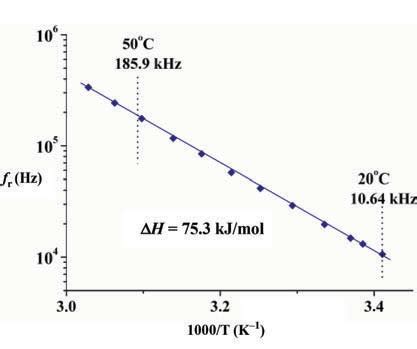 Colour Online The Arrhenius Plot For The Relaxation Frequency F R Download Scientific