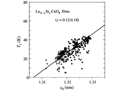 Plot of T c with the c axis length c for La Àx Sr x CuO thin Download Scientific