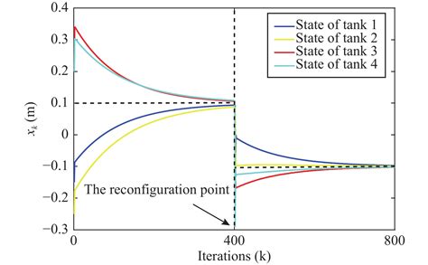 Distributed Mpc For Reconfigurable Architecture Systems Via Alternating