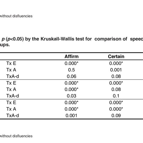 Mean And Standard Deviation For Speech And Articulatory Rates