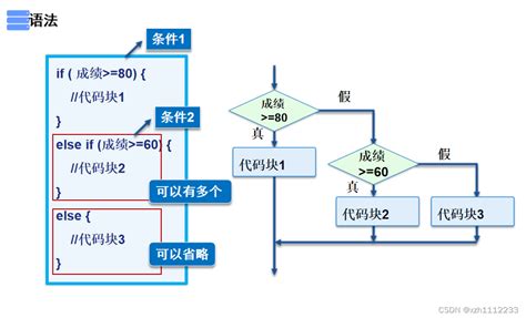 选择结构与逻辑运算符逻辑运算和选择结构程序设计总结 Csdn博客
