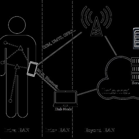 structure of a two tiered wireless body area network [13][14