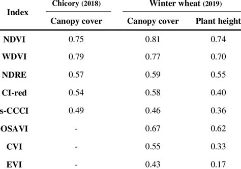 1 Relationship Between Multispectral Vegetation Indices And Canopy
