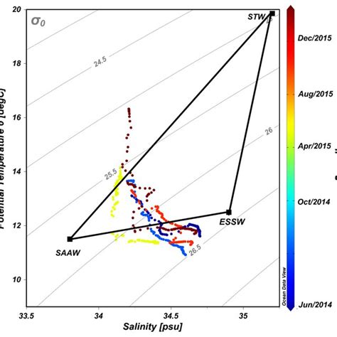 Temperature And Salinity Ts Diagram Indicating The Contribution From