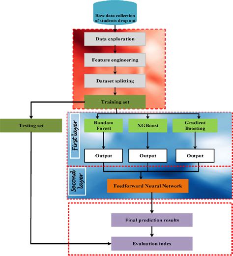 general representation of proposed stacking framework model download