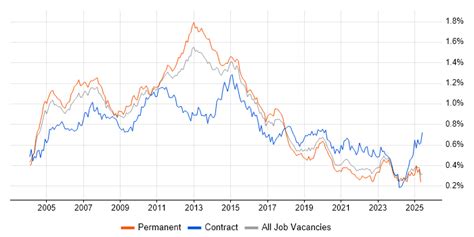 Clustering Jobs In The South East Co Occurring Skills And Salary