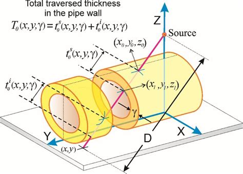 determination of the matrix t0 x y γ for a given pixel x y hit by