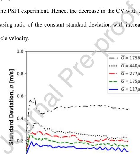 The Standard Deviation In The Transverse Free Surface Particle Velocity