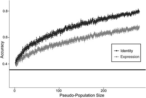 Neuronal Population Encoding Of Identity In Primate Prefrontal Cortex Journal Of Neuroscience