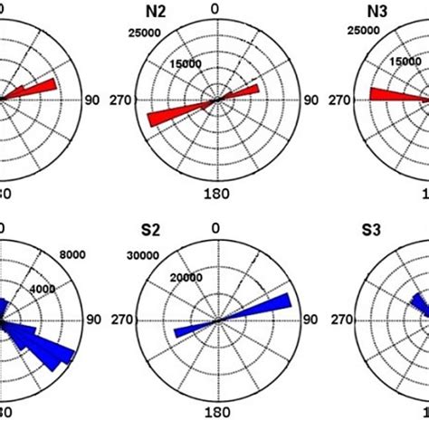 Simulated Current Velocities And Directions At Recording Stations N1