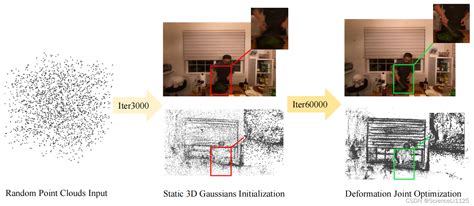 4d Gaussian Splatting：用于实时的动态场景渲染4d Gaussian Splatting For Real Time