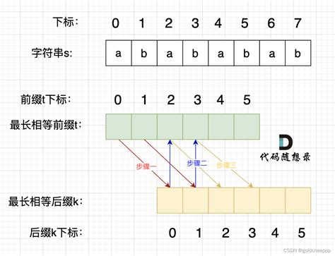 代码随想录算法训练营第九天 Leetcode28 找出字符串中第一个匹配项的下标、leetcode459 重复的子字符串 Csdn博客