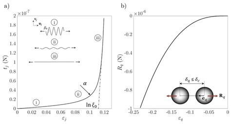 A Strain Tension Curve At The Fibril Scale B Strain Repulsion