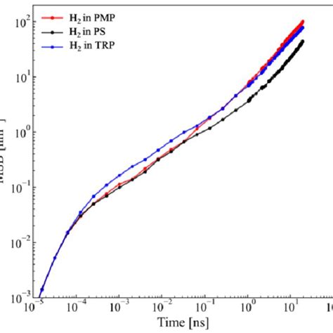 Mean Squared Displacement Of Polymer Atoms Across The Three Systems As