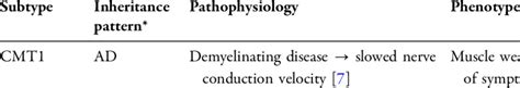 Overview Of Cmt Subtypes And Associated Characteristics Download Scientific Diagram