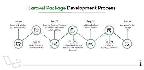 Nutan Shekhda On Linkedin Laravel Webdevelopment Php