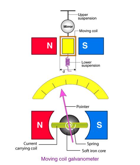 Describe The Construction And Working Of A Moving Coil Galvanometer Sarthaks Econnect