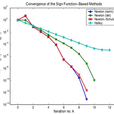 Iteration Numbers Of The Iterative Sylvester Equation Solvers In Download Scientific Diagram