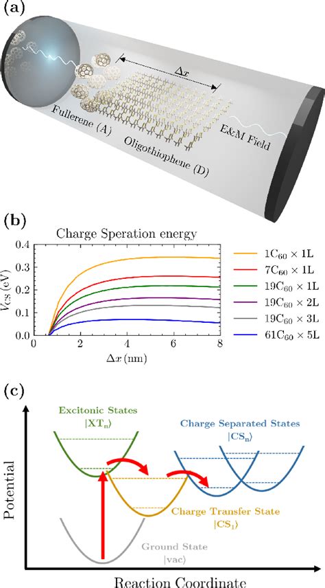 Figure 1 From Polariton Enhanced Free Charge Carrier Generation In Donor Acceptor Cavity Systems