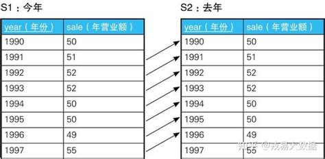 SQL进阶用关联子查询比较行与行 知乎