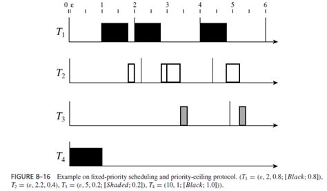 Use Of Priority Ceiling Protocol In Dynamic Priority Systems