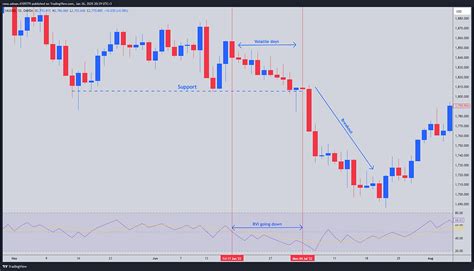 Best Relative Volatility Index Rvi Trading Strategies