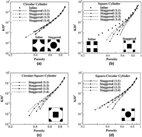 Permeability Versus Porosity Curve From Values Obtained From Newtonian Download Scientific
