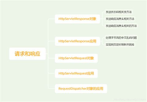 Java Web程序设计——请求和响应（一）请求和响应及其实现类的应用实验的实验步骤 Csdn博客