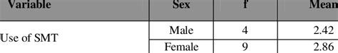 Frequency And Average For Use Of SMT By Sex Segregation Download Table