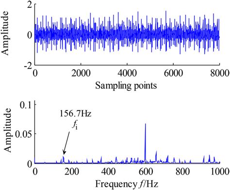 Time‐domain Waveform And Amplitude Spectrum Of The Inner Ring Fault