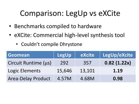 PPT High Level Synthesis With LegUp A Crash Course For Users And