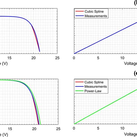 Comparison Between Simulation Data And Natural Cubic Spline Model For Download Scientific