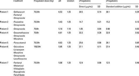 Pregabalin Determination In Urine Samples Of Different Patients Under Download Table