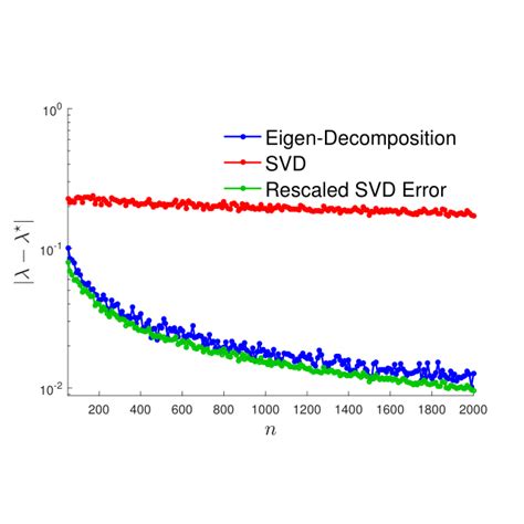 Eigenvalue Perturbation For Matrix Completion Download Scientific Diagram