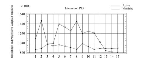Interaction Plot Based On Total Earliness And Progressive Weighted