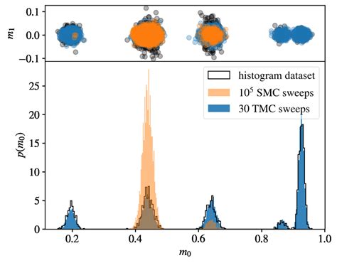 We Illustrate The Difficulties Of Sampling A Multimodal Distribution