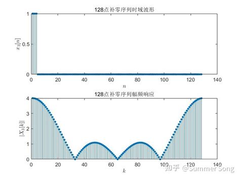 【数字信号处理实验】实验六 利用dft计算数字信号频谱 知乎