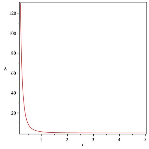 The Plot Of Cosmological Constant Λ Versus T In Power Law Expansion For Download Scientific