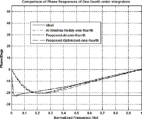 Figure 8 From Design Of Improved Fractional Order Integrators Using Indirect Discretization