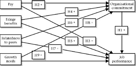Figure The Hypothesised Relationships Download Scientific Diagram
