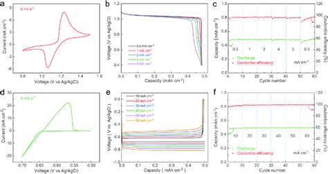 Electrochemical Performance Of The Mno 2 Cathode And Cd Anode A