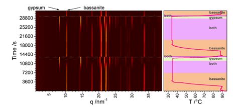 Time Resolved Crystalline Phase Transformations In Calcium Sulfate