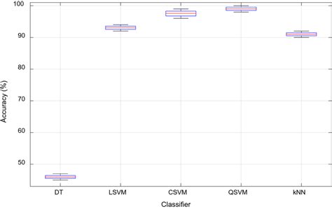 highest accuracy obtained using various classifiers for our