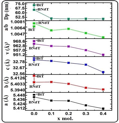 Variation Of Lattice Parameters Ac Unit Cell Volume