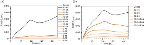 The Time Series Of Rms Errors Of Water Depth Rmse H In Assimilation