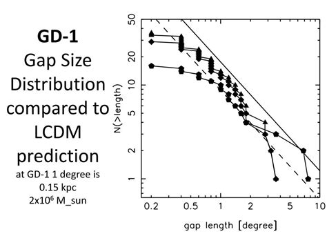 Ppt Counting Dark Matter Sub Halos Gaps In Star Streams Powerpoint