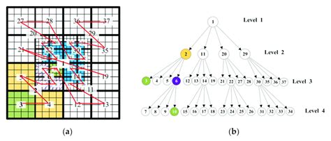 Schematic Diagram Of A 2d Block Based H Amr Grid Of The 2d Rectangle Download Scientific